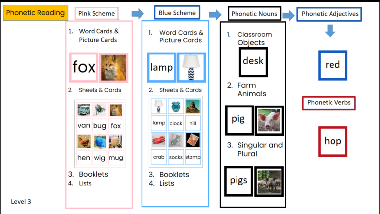 The Illustrated Guide to Montessori Phonetic Reading for Preschool ...