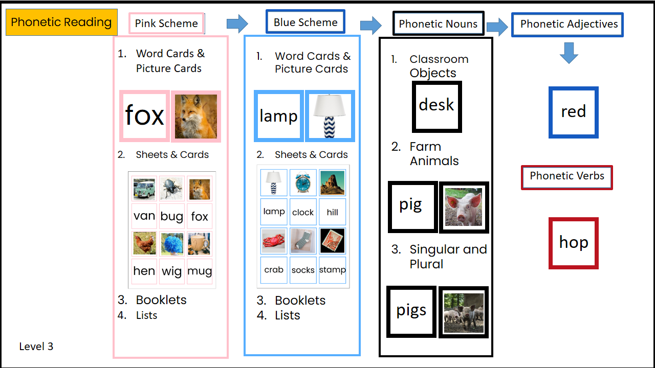 The Illustrated Guide to Montessori Phonetic Reading for Preschool ...
