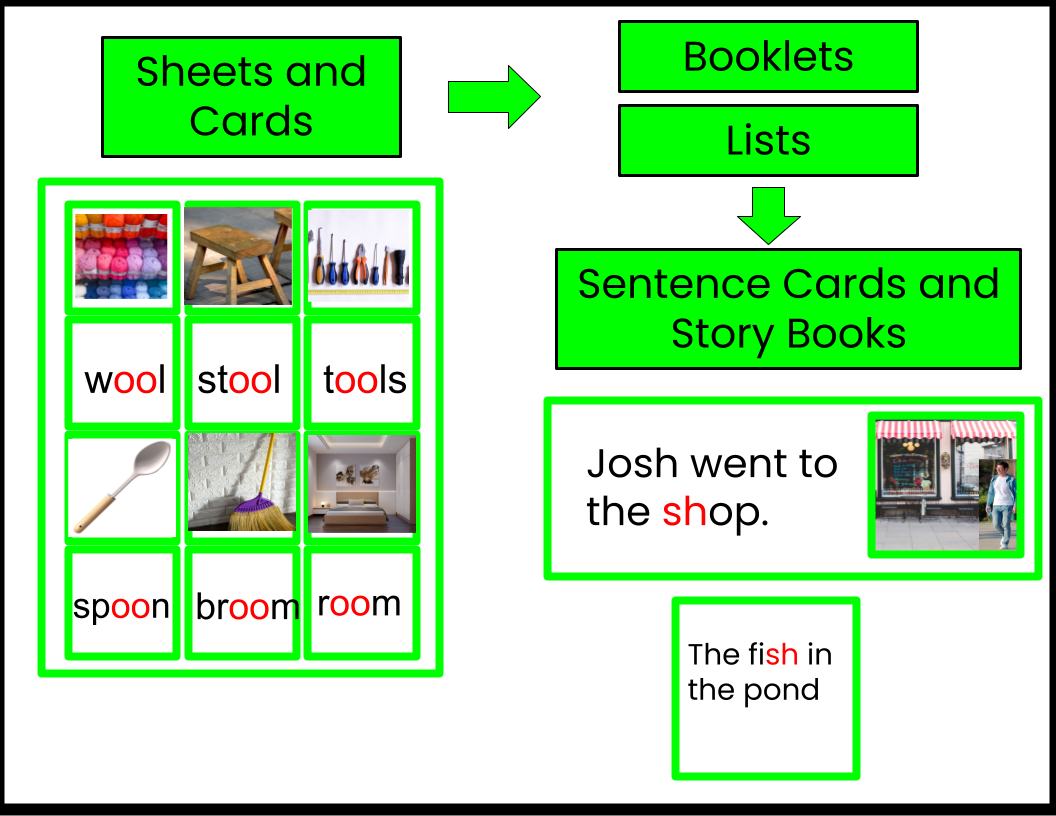 The Illustrated Guide to Montessori Digraphs and Non-phonetic Words ...
